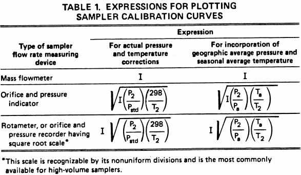 40 CFR 50 Appendix B Appendix B to Part 50 - Reference Method for the ...