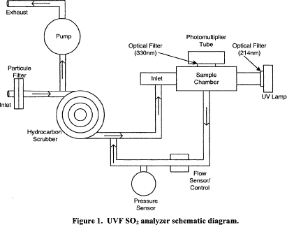 40 CFR 50 Appendix A Appendix A-1 to Part 50 - Reference Measurement ...