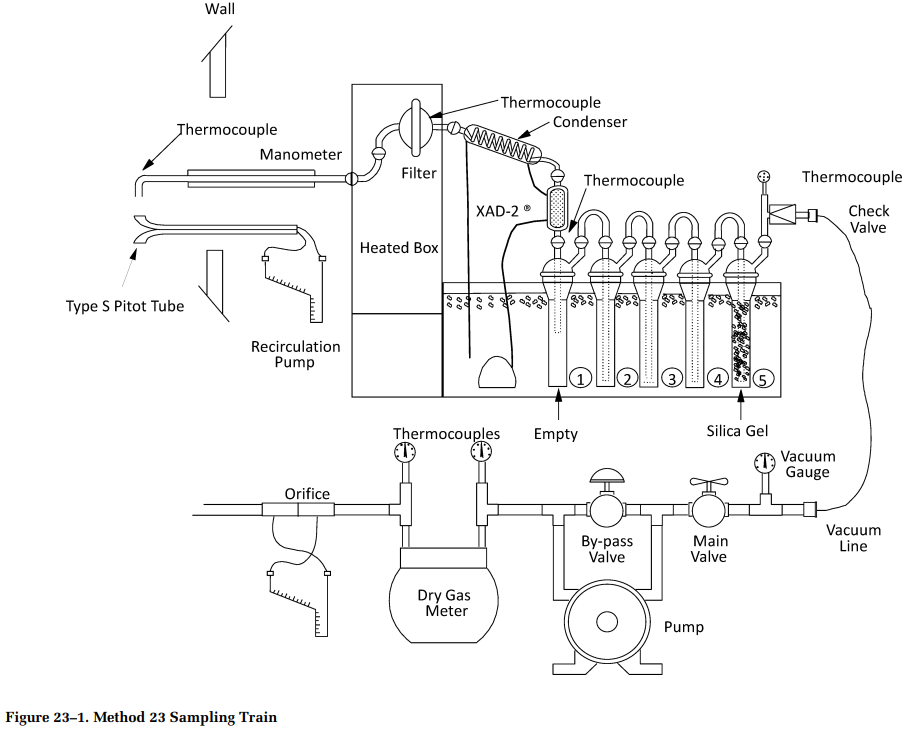 Federal & State Regulations | 88 FR 16732 EPA Method 23—Determination ...