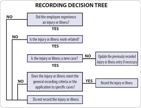 How do I decide if an injury or illness is recordable? | J. J. Keller ...