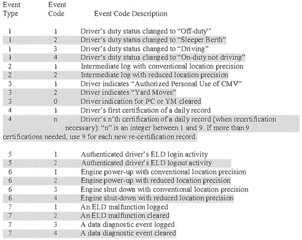 Appendix A to Subpart B of Part 395—Functional Specifications for All ...