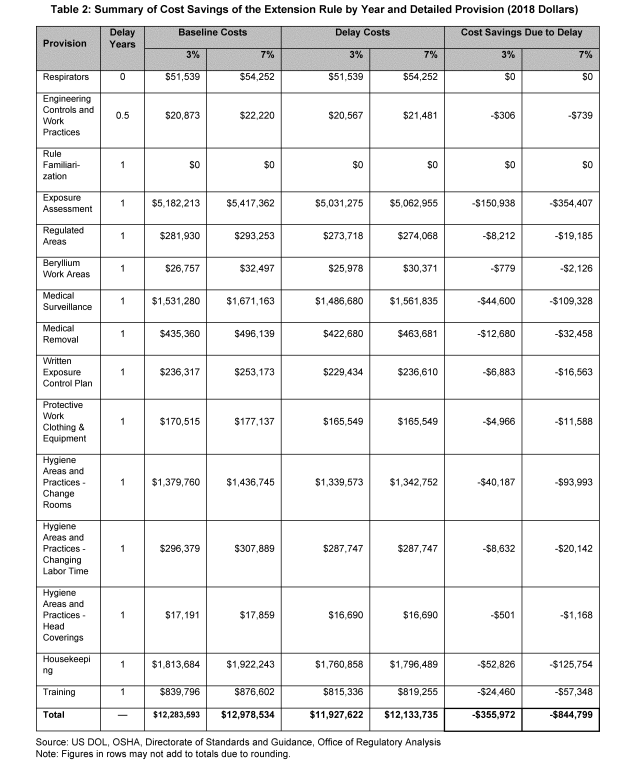 Federal & State Regulations | 84 FR 51377 Occupational Exposure to ...